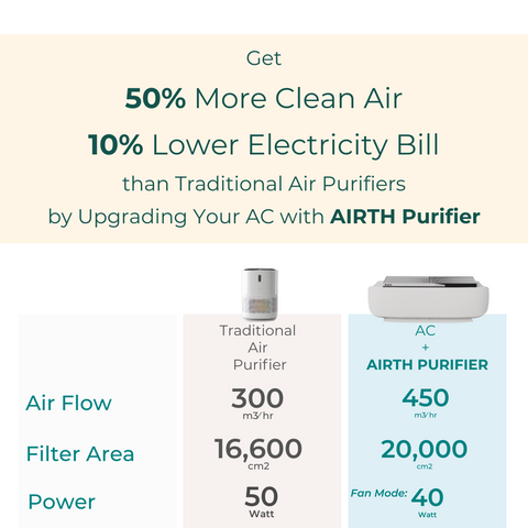 Inhale in the purest air with Airth air purifier for ac